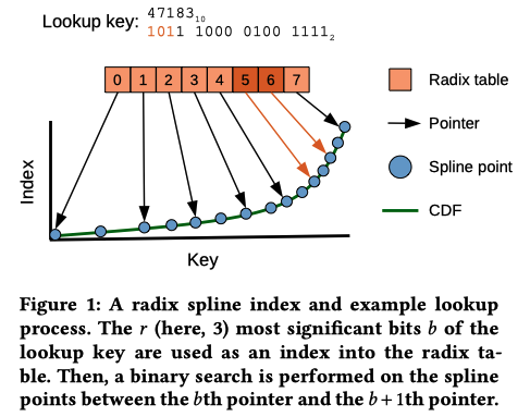 Learned Index | ap0l1o
